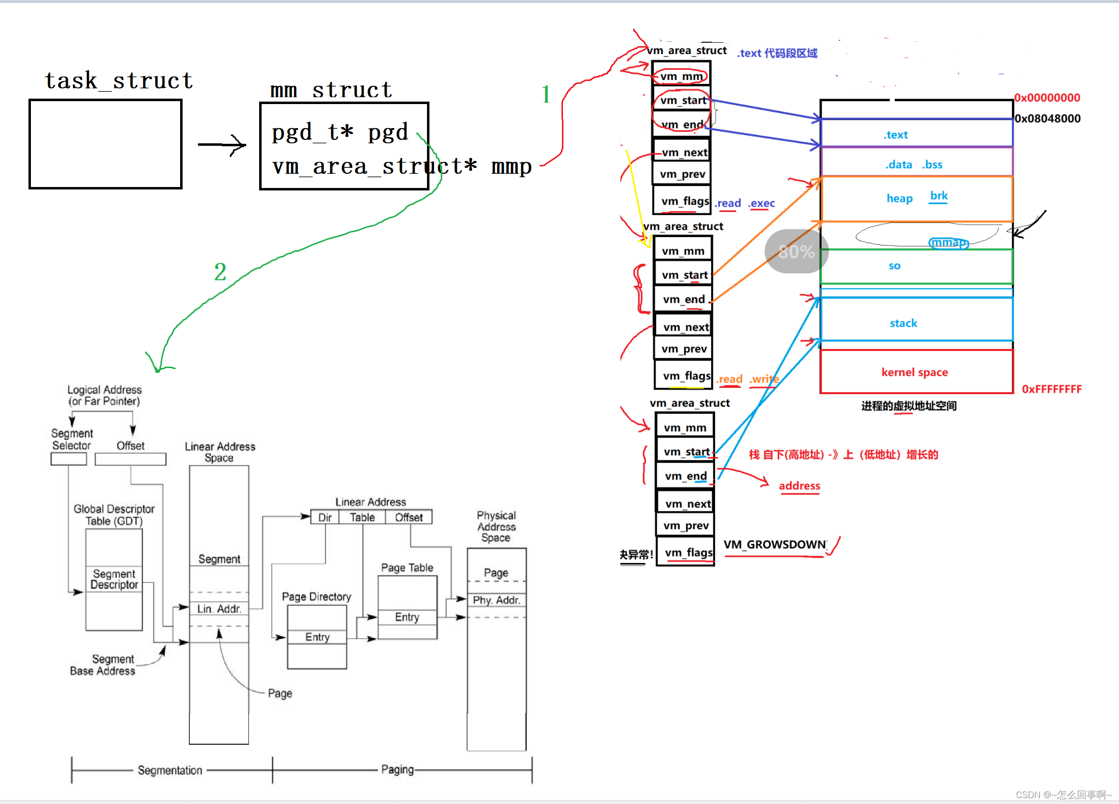 Linux内存地址映射-8086分段分页与缺页异常_gdb 8086-CSDN博客