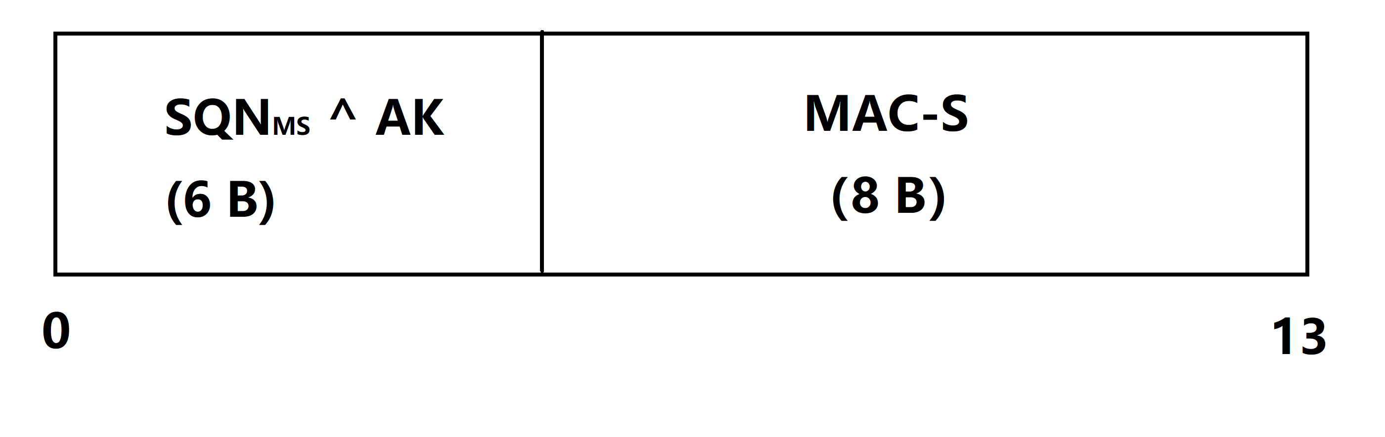 UICC 之 USIM 详解全系列——USIM鉴权函数说明以及鉴权向量结构_usim卡的鉴权-CSDN博客