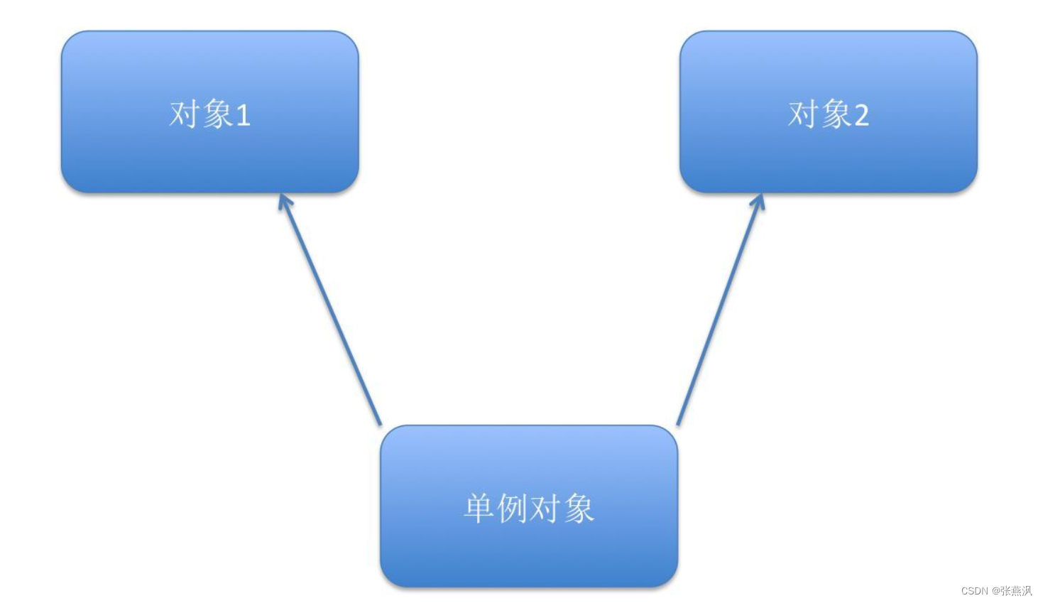 详解java的单例模式,快来学习吧java如何避免创建多个相同的对象 Csdn博客