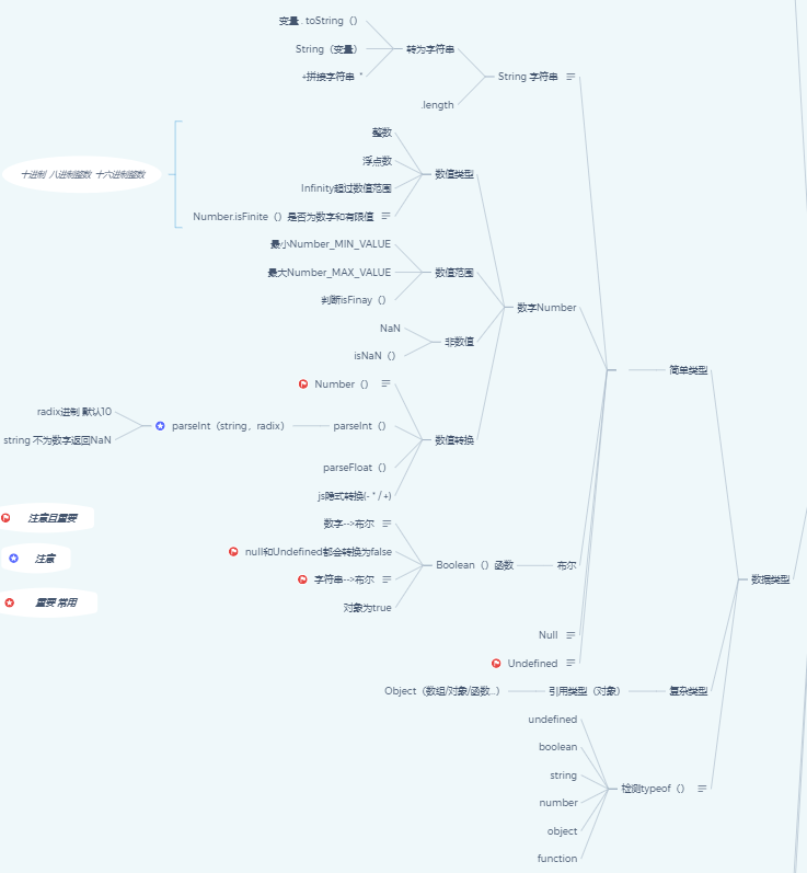 JavaScript基础详细思维导图（纯分享，不加水的那种）_js思维导图-CSDN博客