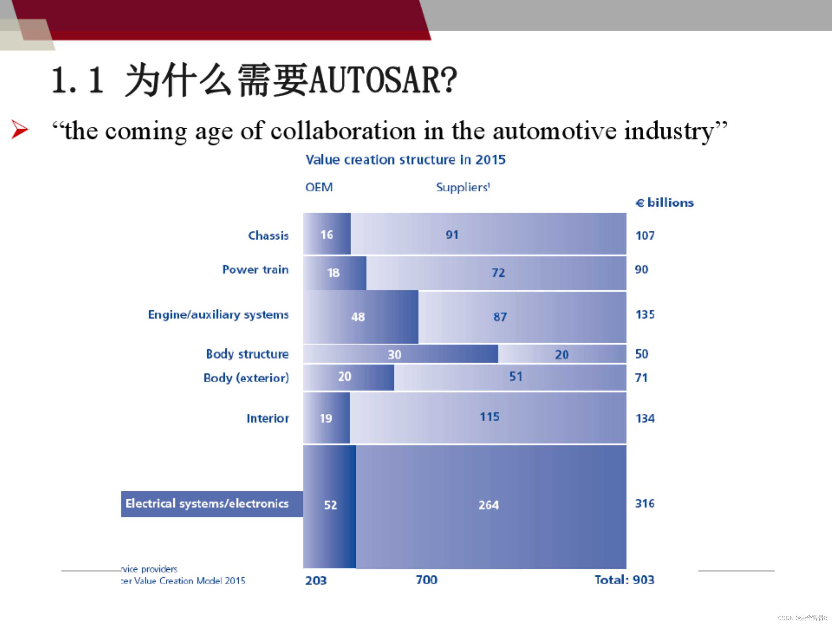 AutoSAR标准与体系_autosar一致性等级中无颗粒度要求的是icc1-CSDN博客