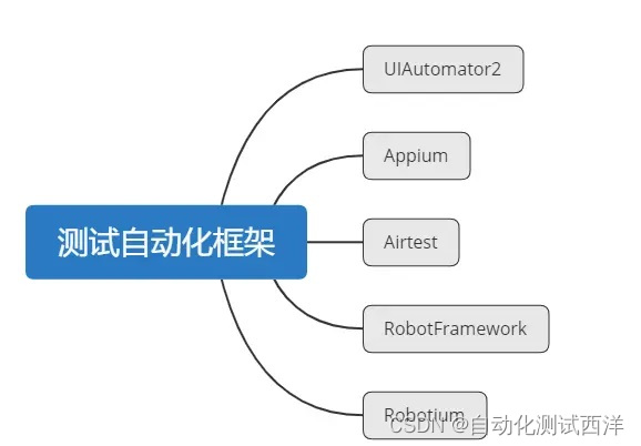 让腾讯测试工程师带你走入Robotframework自动化测试框架不为人知的秘密_robotframework自动化测试是什么工作-CSDN博客