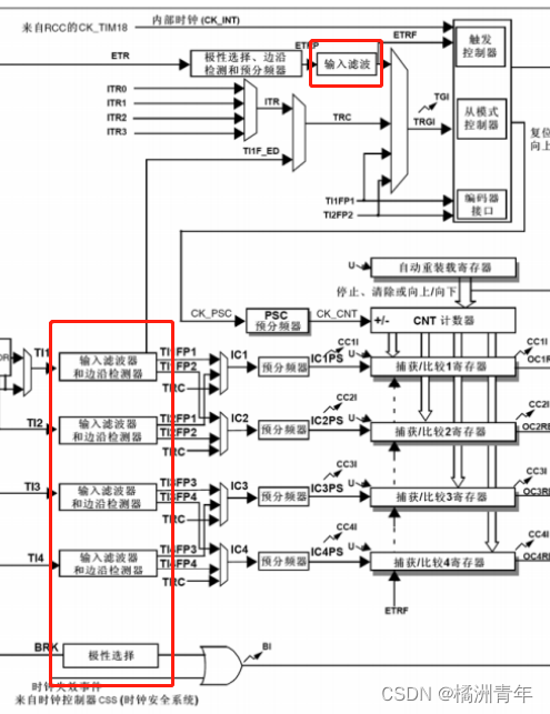 Stm32—定时器tim基本定时stm32f103c8t6有几个定时器 Csdn博客