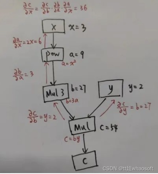 Pytorch实现的卷积算子pytorch 卷积算子 Csdn博客