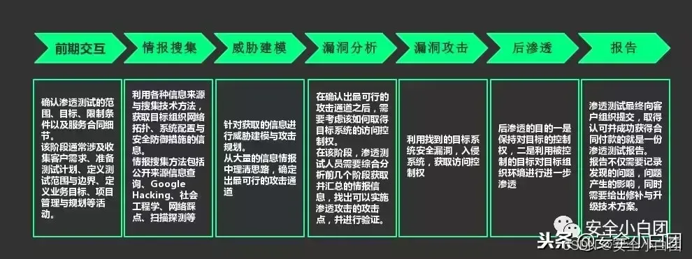 PTES-渗透测试执行标准-CSDN博客