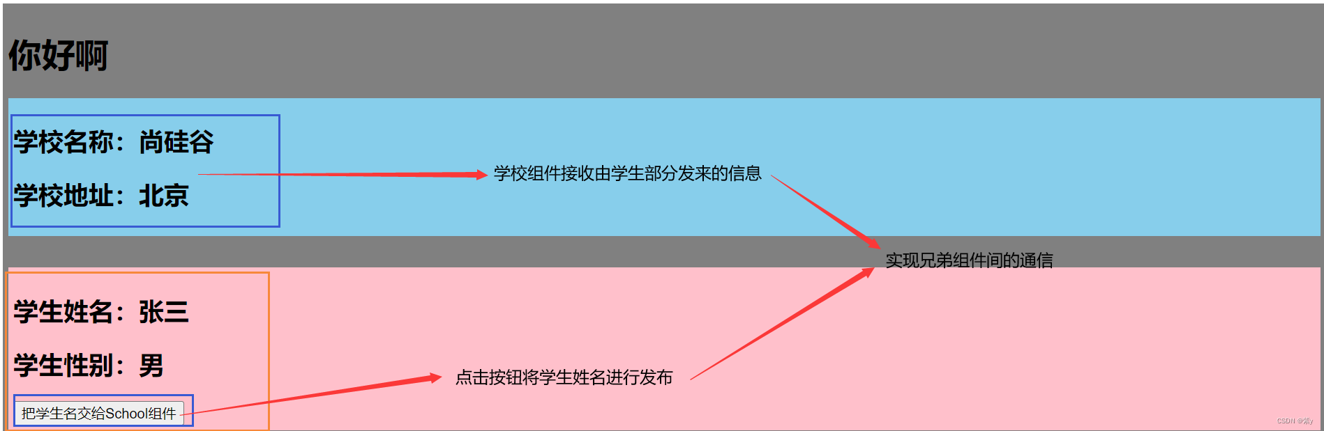 Vue学习 Csdn博客 