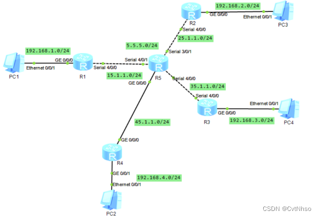 基于RIP的MGRE VPN技术综合实验-CSDN博客