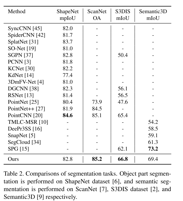 ShellNet: Efficient Point Cloud Convolutional Neural Networks using Concentric Shells Statistics ...