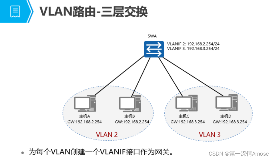 VLAN间路由_一台路由器的 vlanif接口 都是直连的路由 如何做策略 让某两个网段不能互相访问呢-CSDN博客