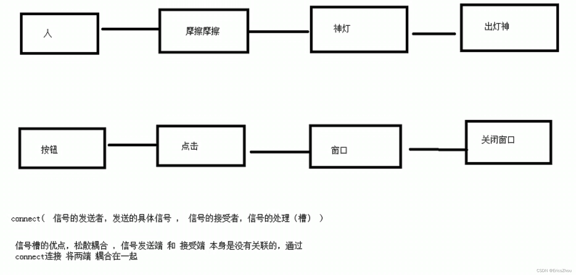 Qt信号和槽(处理的函数槽函数)信号和槽的实现函数 Csdn博客