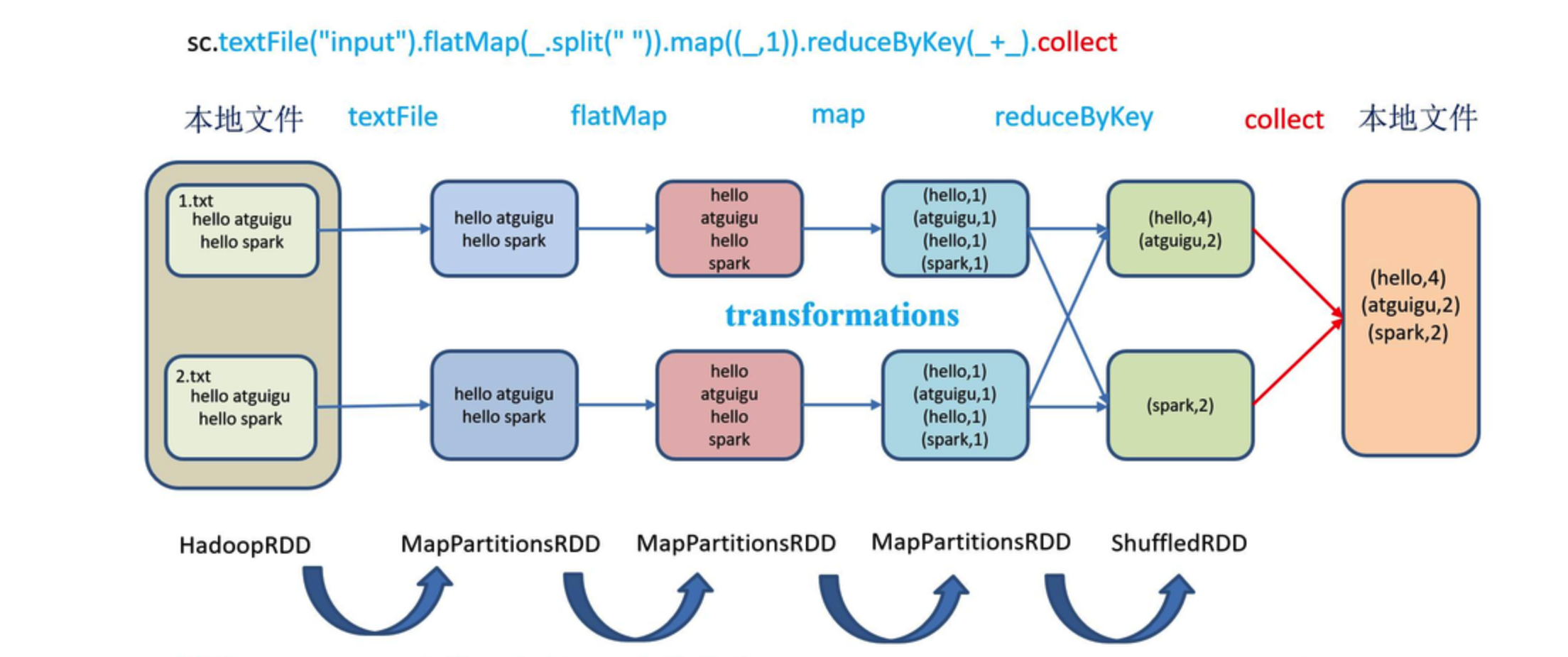 07 Spark on RDD 血缘关系_血缘关系是怎么保存下来的-CSDN博客