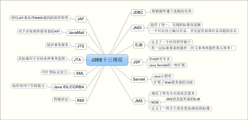 J2ee的13种技术规范 J2ee规范 Csdn博客