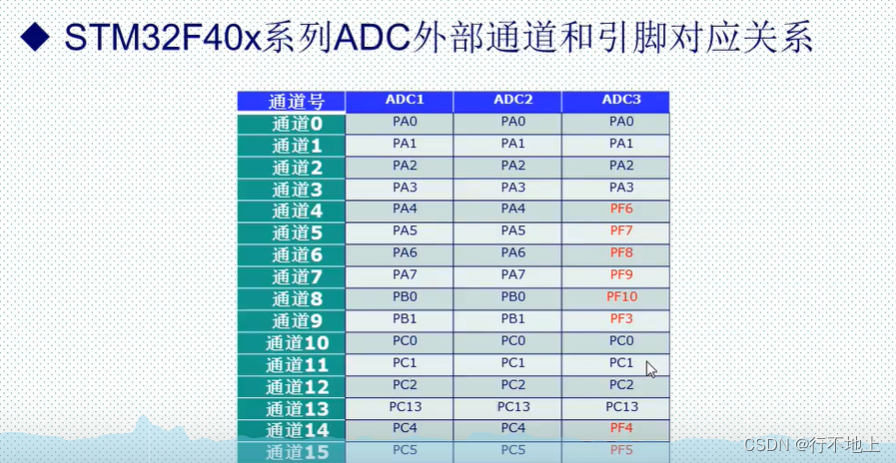 stm32F407-------ADC_stm32f407zgt6 adc在哪里-CSDN博客