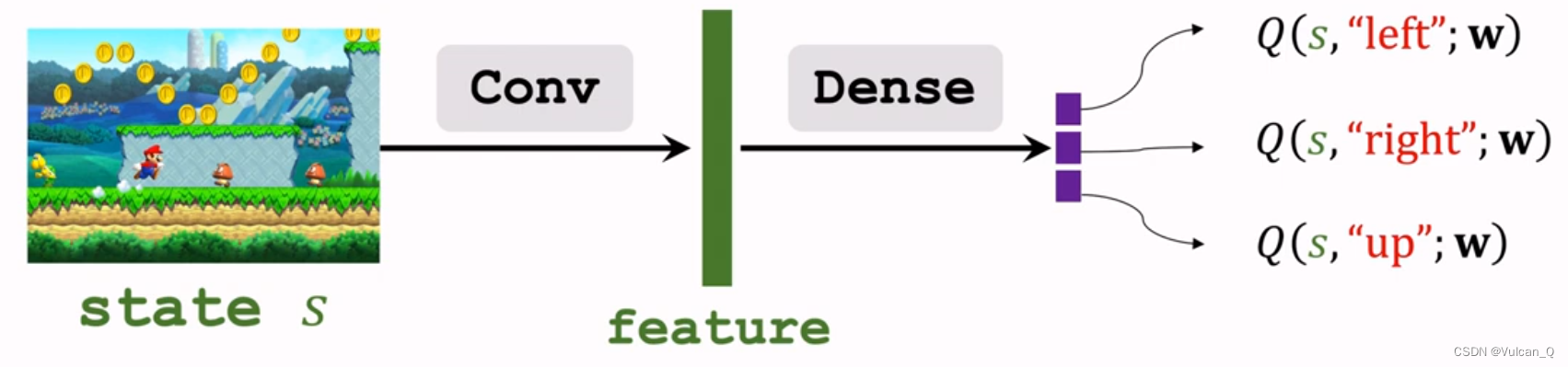 【从RL到DRL】深度强化学习基础（三）——蒙特卡洛算法、TD算法改进：经验回放与高估问题的优化——Target网络与Double DQN ...