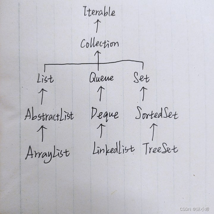 【数据结构】Iterable、Collection、List 的常见方法签名以及含义_iterable list-CSDN博客