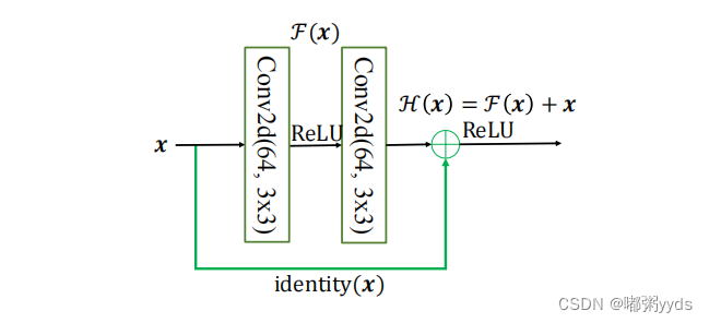 深度学习之卷积神经网络 CIFAR10与ResNet18实战_resnet cifar10 卷积神经网络模型的输入输出-CSDN博客