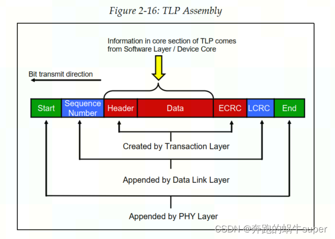 PCIe分层结构简介_pcie v3.0物理层-CSDN博客