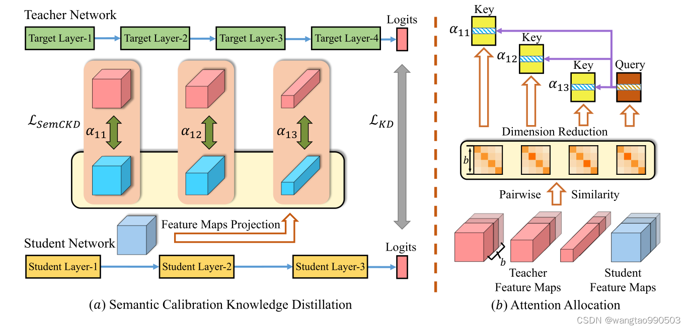 Cross-Layer Distillation with Semantic Calibration--带有语义校准的跨层蒸馏-CSDN博客