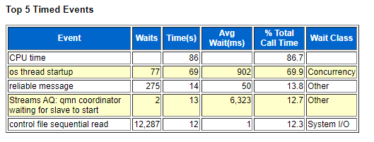 Oracle 手动生成快照 生成AWR报告及简单分析_oracle生成awr报告的命令-CSDN博客