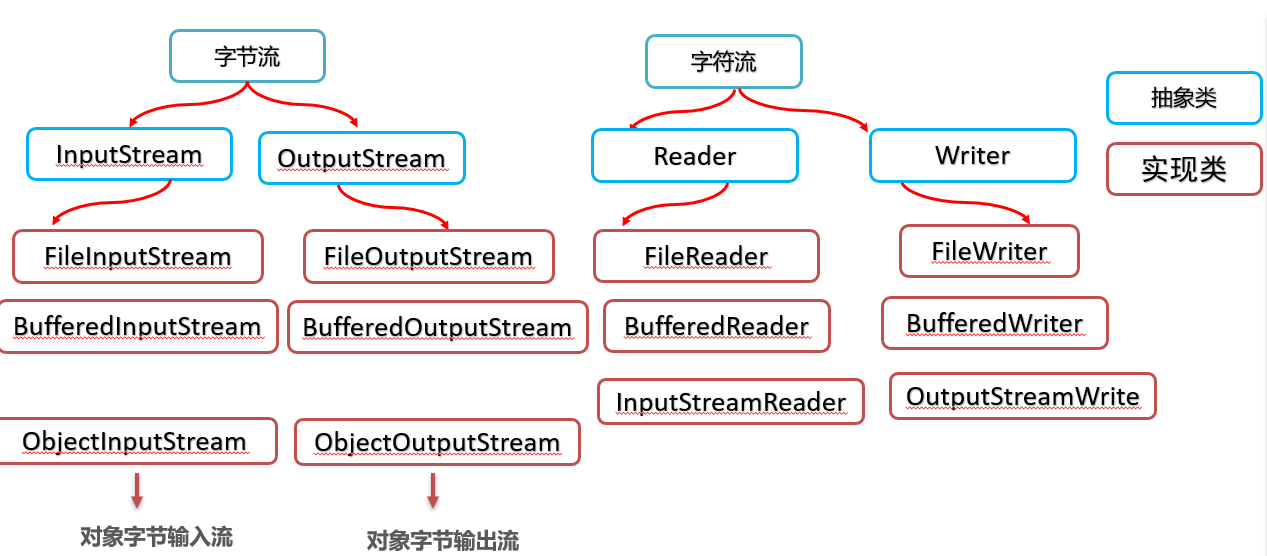 21.IO流（二）_bufferedinputstream的作用-CSDN博客