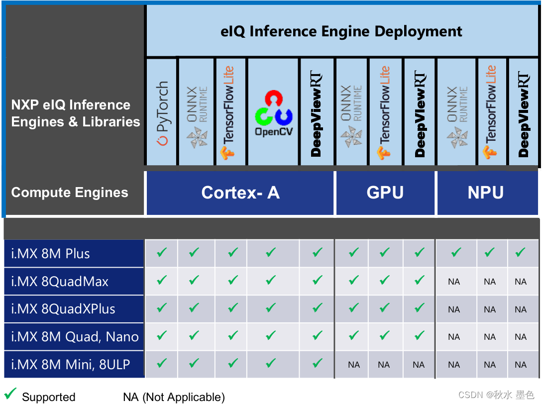 恩智浦(NXP) i.MX8MP-DeepViewRT_deepview软件xtf格式-CSDN博客