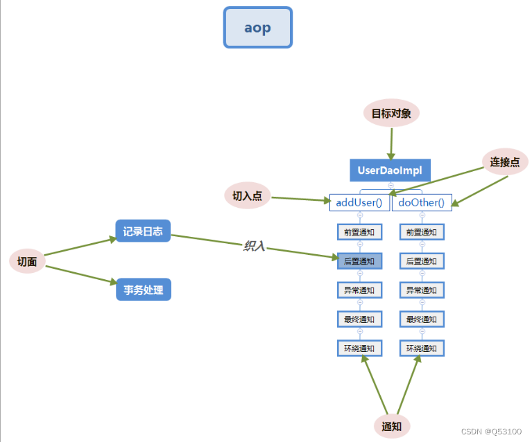 Spring框架学习三aop动态代理 Csdn博客