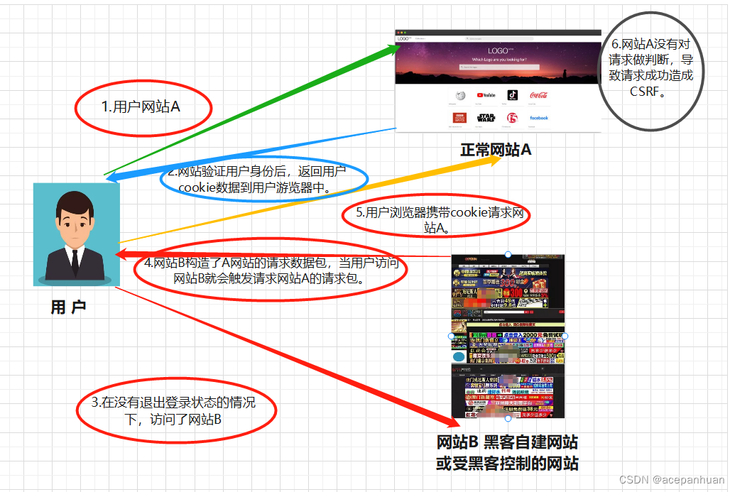 Csrf原理 Csdn博客