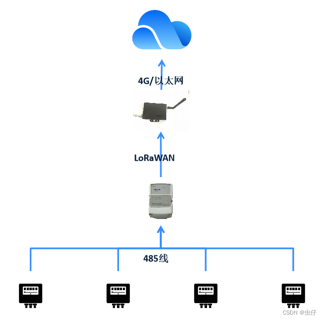 通过RS485转LoRaWAN实现数据采集架构_485转lorawan 电池供电-CSDN博客
