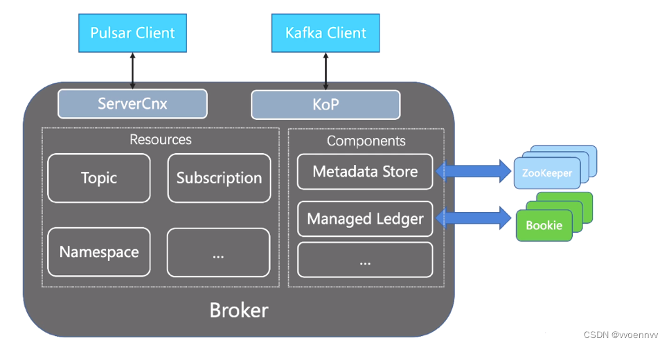 了解 Kafka-on-Pulsar (KoP)：昨天、今天和明天_kafka pulsar spring 同时支持-CSDN博客