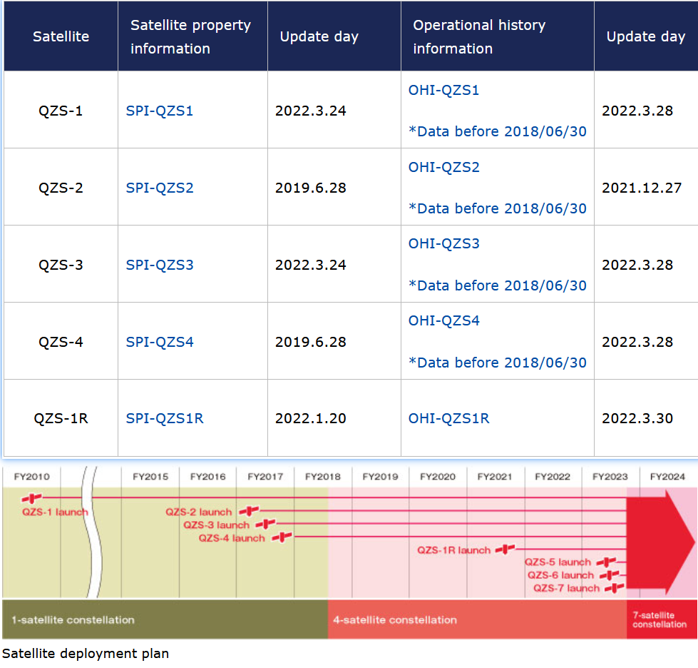 日本 QZSS 卫星定位导航系统最新状态--截止2022-04-CSDN博客