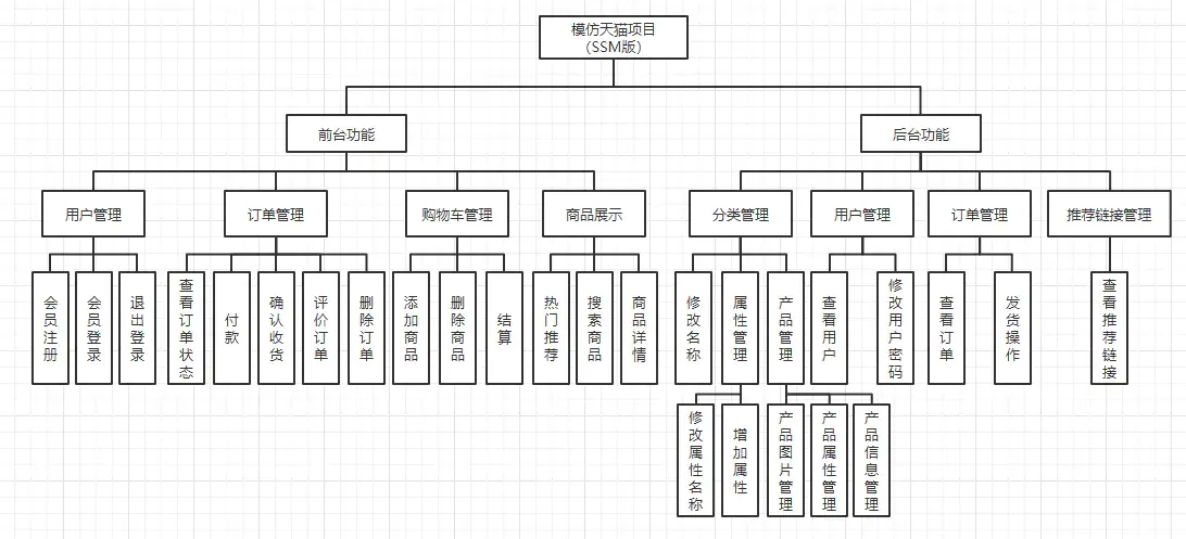 基于ssm框架的仿天猫商城项目前端后台仿天猫商城项目介绍怎么写 Csdn博客 