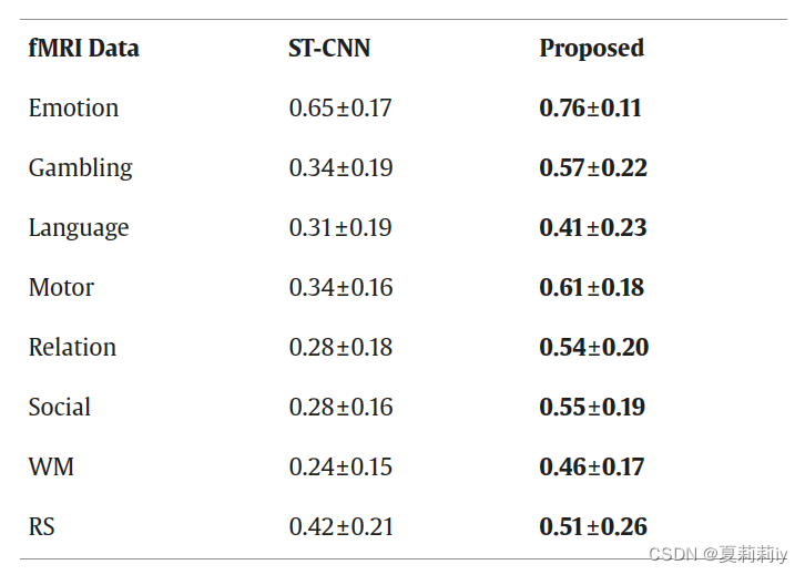 [论文精读]Characterizing functional brain networks via Spatio-Temporal Attention 4D Convolutional ...