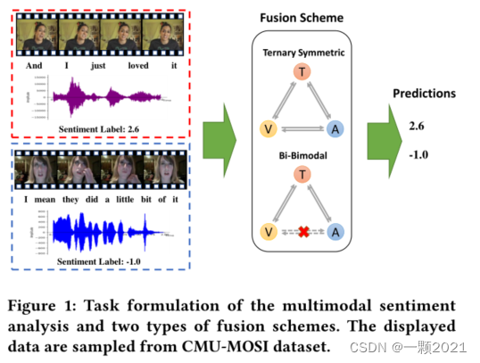 （2021 ICMI）Bi-Bimodal Modality Fusion for Correlation-Controlled Multimodal Sentiment Analysis ...