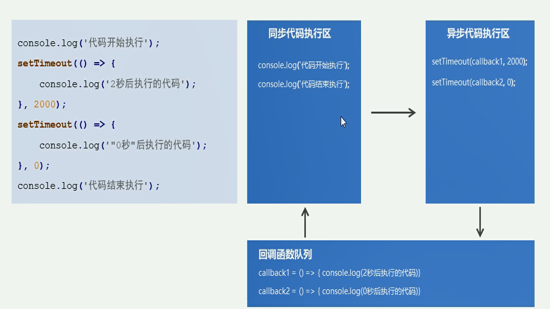 同步api和异步api的区别以及promise-CSDN博客