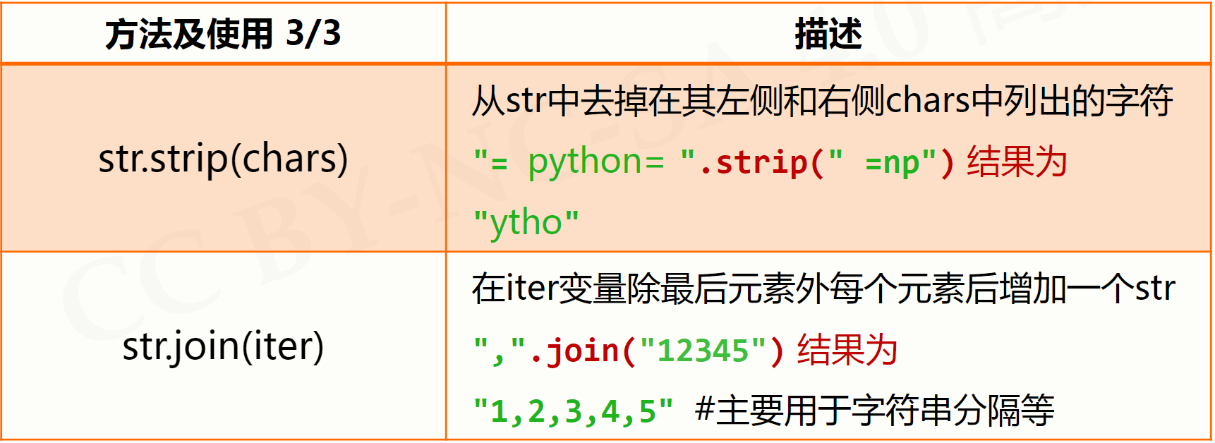 Python的三种序列类型 字符串类型，元组类型及列表类型 常见的三个序列类型，他们的外观特征 左右两边是什么 Csdn博客