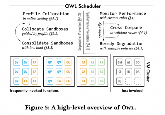 又一创新！阿里云 Serverless 调度论文被云计算顶会 ACM SoCC 收录_owl: performance-aware scheduling for resource-eff-CSDN博客
