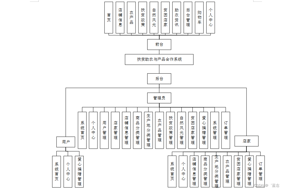 计算机毕业设计springboot扶贫助农与产品合作系统694659【附源码数据库部署lw】基于soringboot农产品管理系统数据库设计 Csdn博客 1465