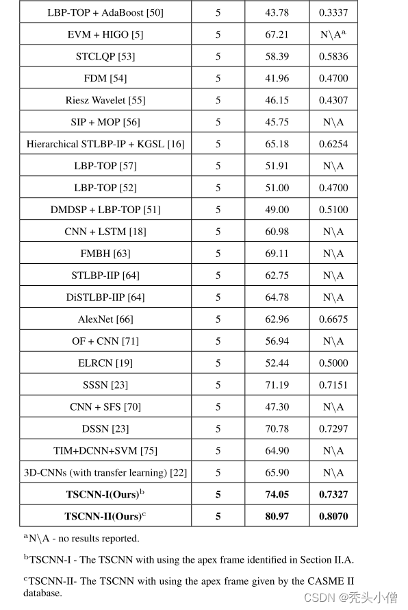（微表情识别）Recognizing Spontaneous Micro-Expression Usinga Three-Stream Convolutional Neural Network ...