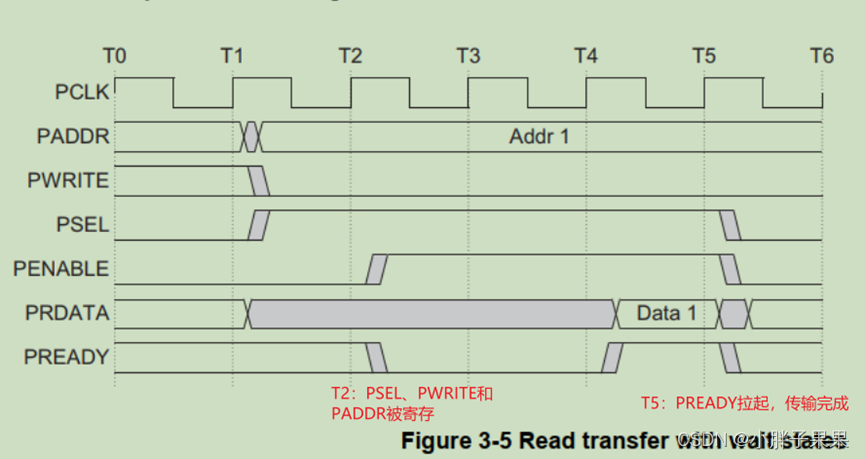 APB信号说明及波形示例-CSDN博客