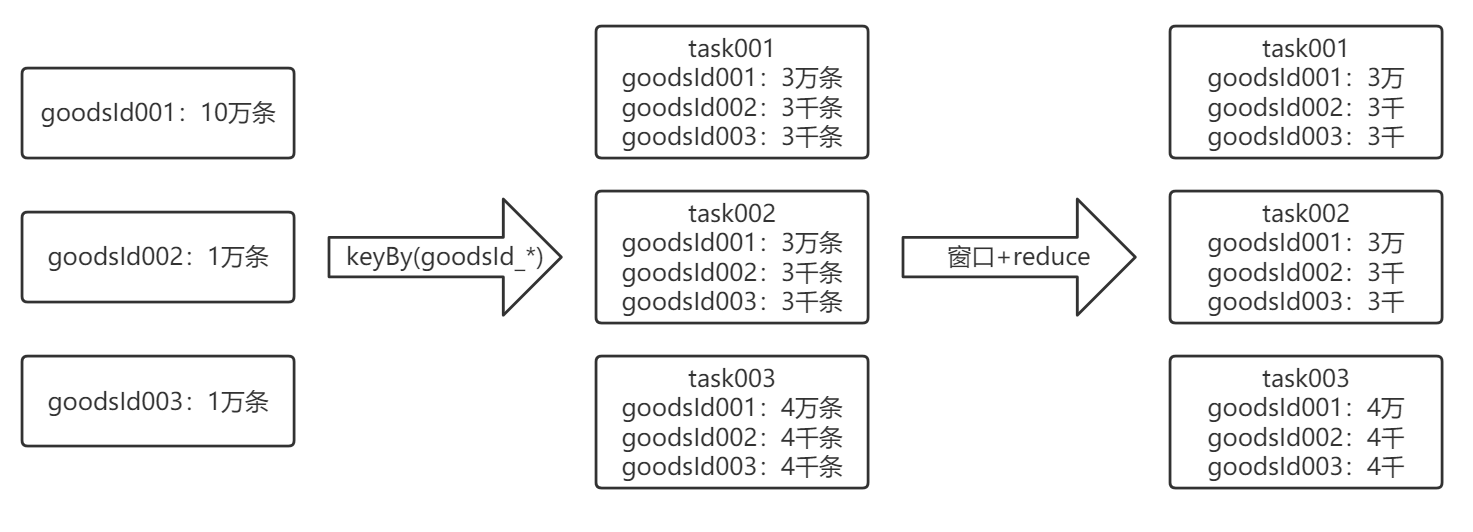 Flink优化04---数据倾斜_flink数据倾斜优化-CSDN博客