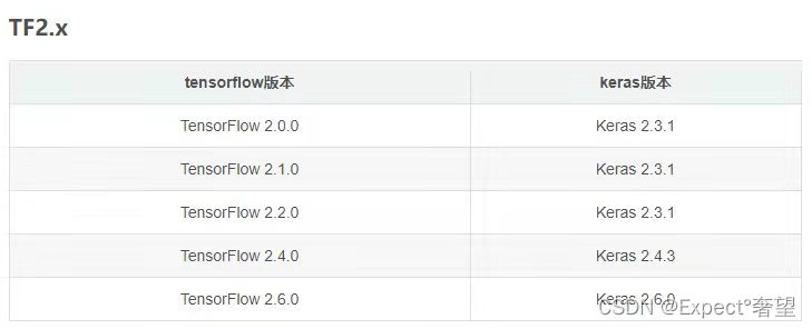 Tensorflow最新版本与keras版本对应tensorflow260对应的keras Csdn博客