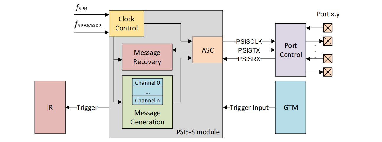 英飞凌基础学习笔记PSI5-S（Peripheral Sensor Interface with Serial PHY）-CSDN博客