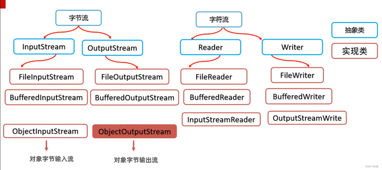 Java高级特性 Csdn博客 