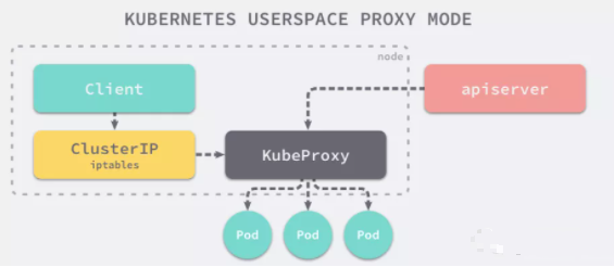 k8s 之服务发现（service）_userspace iptables ipvs-CSDN博客
