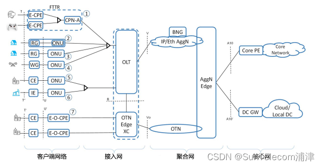 为什么你需要知道F5G？_SunTelecom浦津的博客-CSDN博客