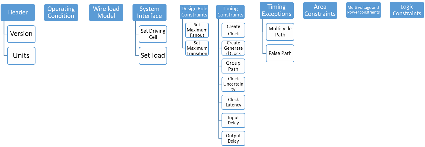 逻辑综合和SDC约束文件-CSDN博客