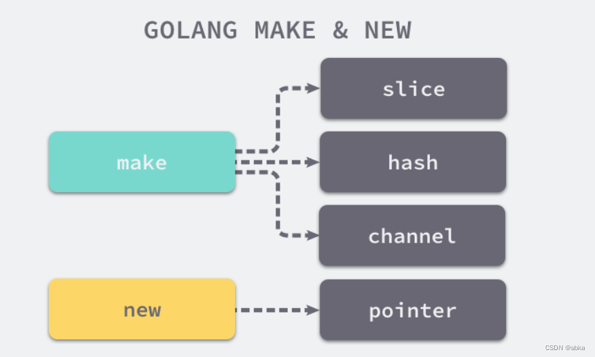 Golang Make New 区别missing Len Argument To Make Apirmamaster Gol Csdn博客