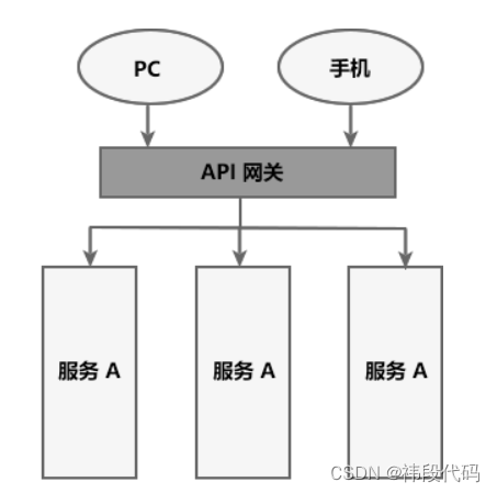 Gateway Spring Cloud API网关组件-学习记录_gateway scsp-CSDN博客