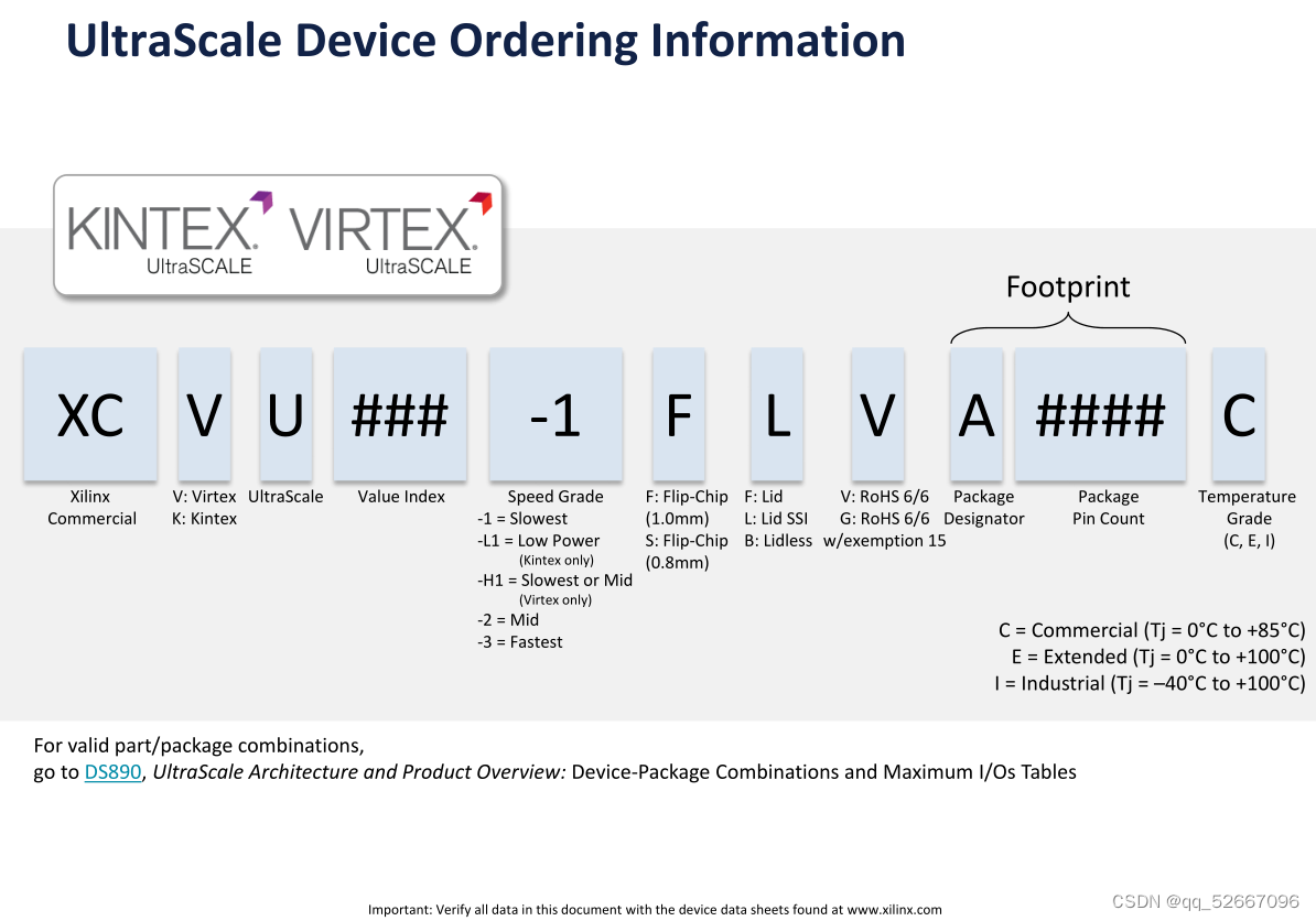 如何阅读UltralScale FPGA product tables and product selection Guide-CSDN博客
