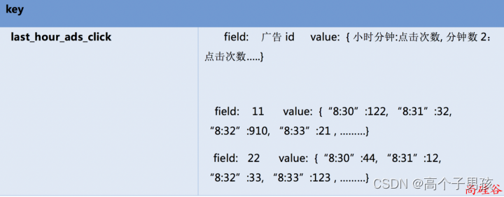 Spark Streaming 项目实战 每天每地区热门广告top3，最近1小时广告点击量实时统计spark 最近1小时广告点击量实时统计 Csdn博客